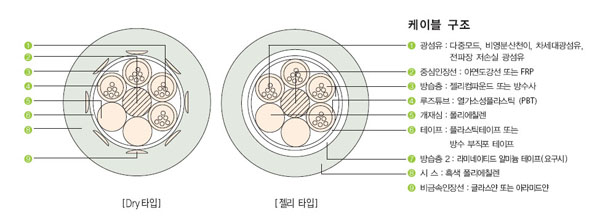 SM-24C [광케이블(옥외용)] SM-24C [광케이블(옥외용)]TV자재전문 쇼핑몰 MATV